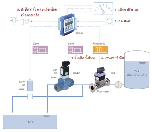 Batch Control System | ระบบตวงน้ำ Batch Controller สามารถควบคุมการบรรจุ ...